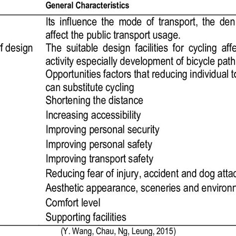 Built Environment Factors Attributes To Enhance Cycling Behaviour