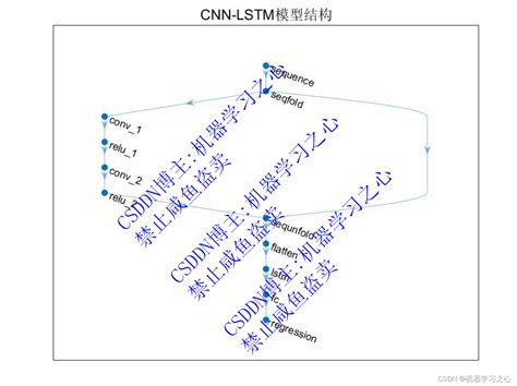 时序预测 matlab实现woa cnn lstm鲸鱼算法优化卷积长短期记忆神经网络时间序列预测