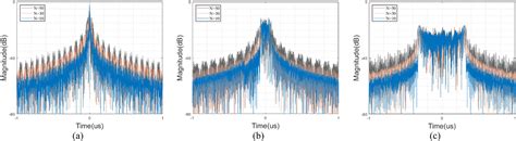 Figure 9 From Smart Jamming Against Sar Based On Nonlinear Frequency
