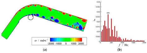 energies free full text flow separation control in a curved