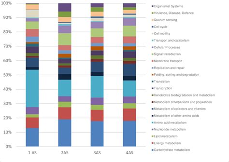Functional Profiling Of Microbial Communities Based On Kegg Functional