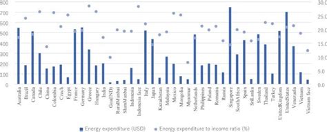 Household Energy Saving Behavior Its Consumption And Life Satisfaction In 37 Countries R