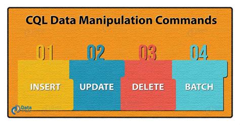 Cql Data Manipulation Commands Insert Update Delete Batch Dataflair