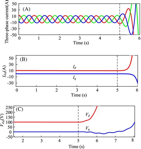Anti‐islanding Performance Of D‐axis Vpf With K 03 A Three‐phase Download Scientific