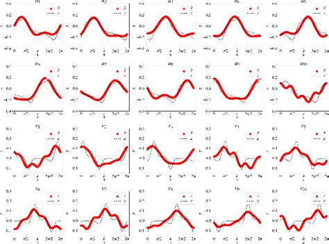 Figure 1 From Phase Autoencoder For Limit Cycle Oscillators Semantic Scholar