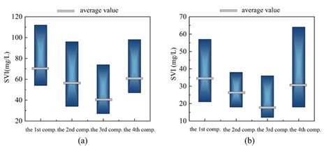 B Shows The SVI Of Each Compartment On The 45th Day Of Start Up The Download Scientific