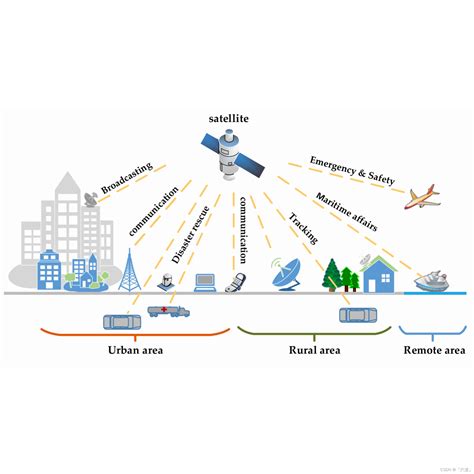 遥感数据怎么获取 遥感数据获取 Csdn博客