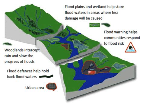 Introduction Delivering Sustainable Flood Risk Management Guidance Gov Scot