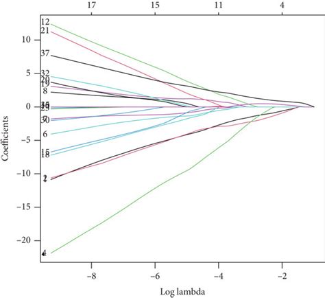 Development And Validation Of Pyroptosis Related Risk Score Signature Download Scientific