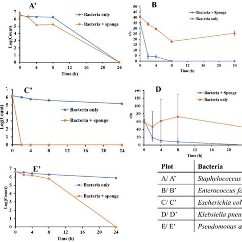 temporal variation in cfu count and log count of staphylococcus aureus