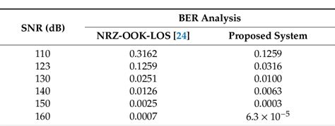 Table 6 From A Block Bi Diagonalization Based Pre Coding For Indoor