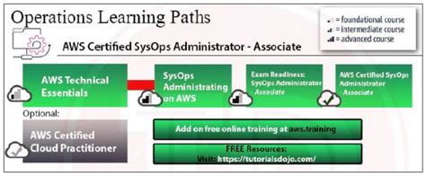AWS Certification Path Tutorials Dojo
