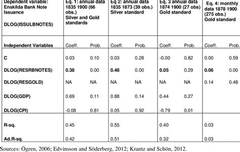 ols regressions on the determinants of ulbs note issuance dependent