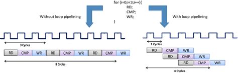 illustration of loop pipelining optimization technique [11] download