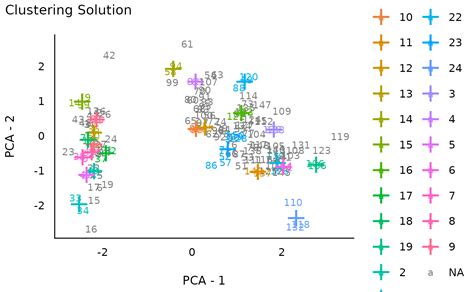 Clustering With Easystats • Parameters