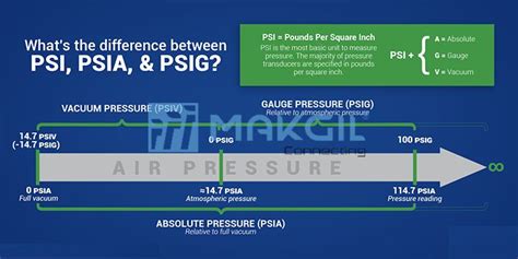 Tìm hiểu psig là gì và tầm quan trọng trong công nghiệp dầu khí