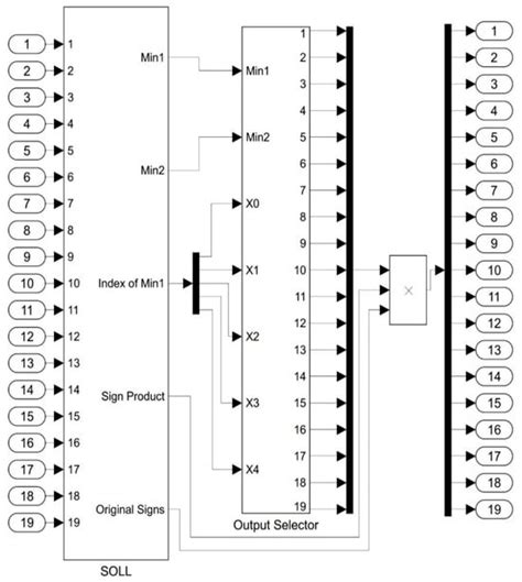 An Efficient Qc Ldpc Decoder Architecture For 5g Nr Wireless Communication Standards Targeting Fpga