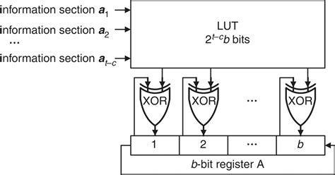 Efficient Encoding Of Qc‐ldpc Codes Based On Rotate‐left‐accumulator