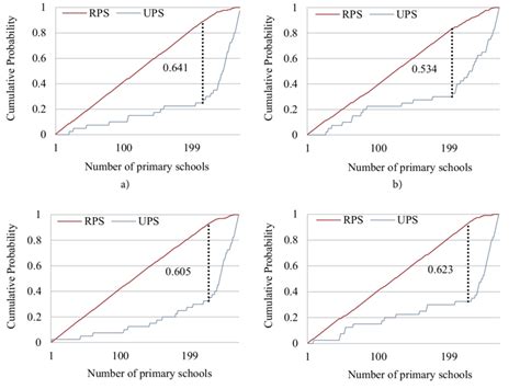 Kolmogorov Smirnov Statistic Corresponding To Two Empirical