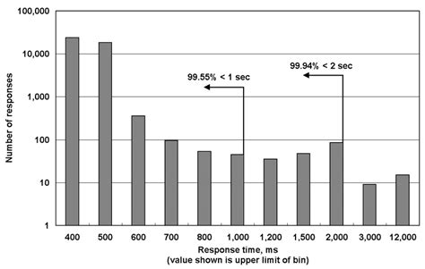 Wireless Response Time Histogram Download Scientific Diagram