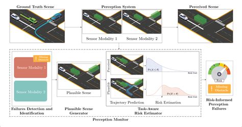 Task Aware Risk Estimation Of Perception Failures For Autonomous