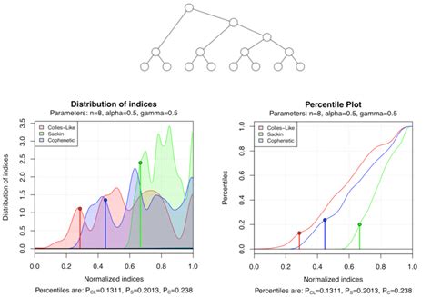 A Bifurcating Tree Randomly Generated Under The Uniform Model The