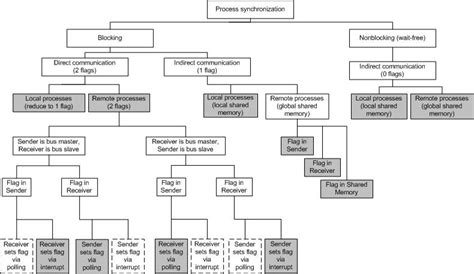 Taxonomy Of Process Synchronization In Mpsoc Platforms Download Scientific Diagram