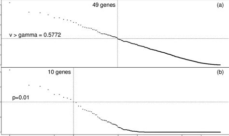 A Rank Ordered Log Likelihood Ratios For Colon Versus Normal Dataset