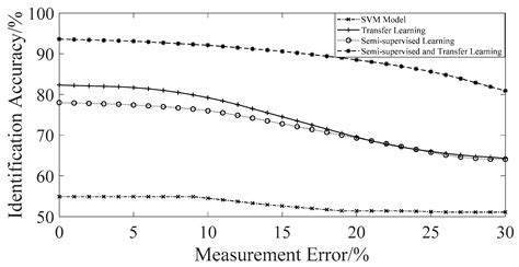 An Unknown Radar Emitter Identification Method Based On Semi Supervised And Transfer Learning