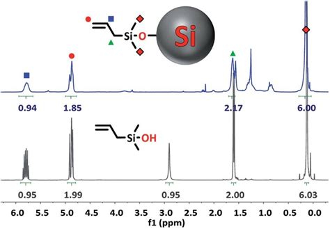 1 h nmr spectrum of 1 si nps top and pure unbound 1 bottom in cdcl