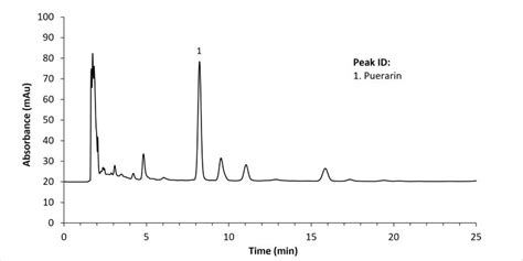 Chp Hplc Analysis Of Puerarin In Ganmao Qingre Granules With Discovery