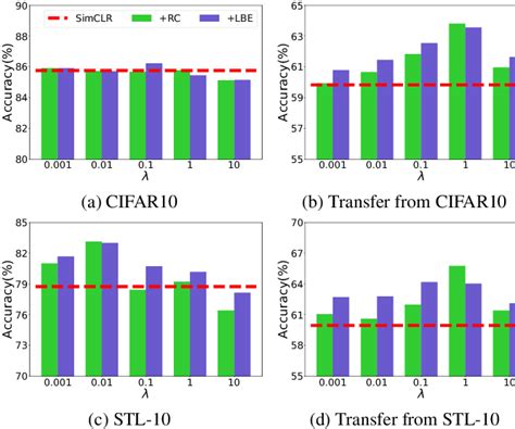 Linear Evaluation Accuracy On Cifar10 And The Transfer Datasets