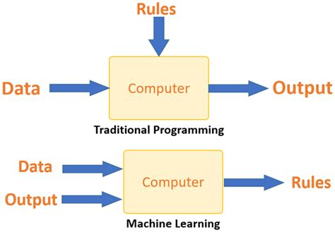 Difference Between Data Science And Machine Learning