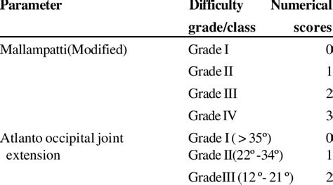 Numerical Scores For Individual Predictors Of Difficult Intubation Download Table