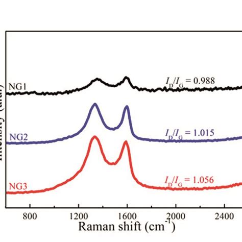 Xrd Patterns A Raman Spectra B And Tga Curves C Of Ng1 Ng2 And
