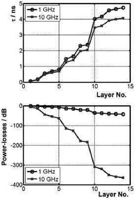 Propagation Of A Plane Electromagnetic Wave 1 Ghz And 10 Ghz Through Download Scientific