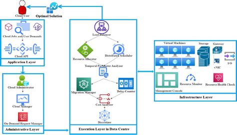 Workflow Of Proposed Service Model Download Scientific Diagram