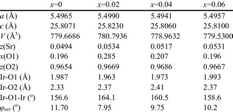 The Parameters Are Determined By Rietveld Refinements Download