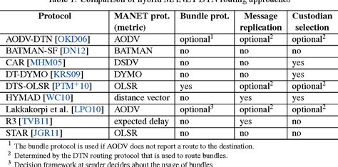 Table 1 From Overview Of Hybrid Manet Dtn Networking And Its Potential