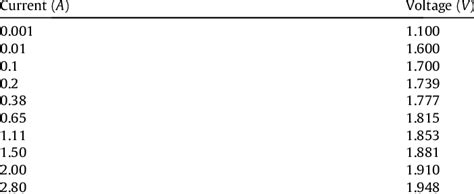 V Characteristic Data Of Asea Xap A Download Scientific Diagram