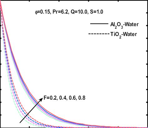 Temperature Profile For Various Values Of F Download Scientific Diagram