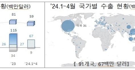 가정용 미용기기 수출 역대 최대화장품 이어 K뷰티 인기 상승