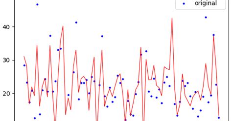DataTechNotes ElasticNet Regression Example In Python