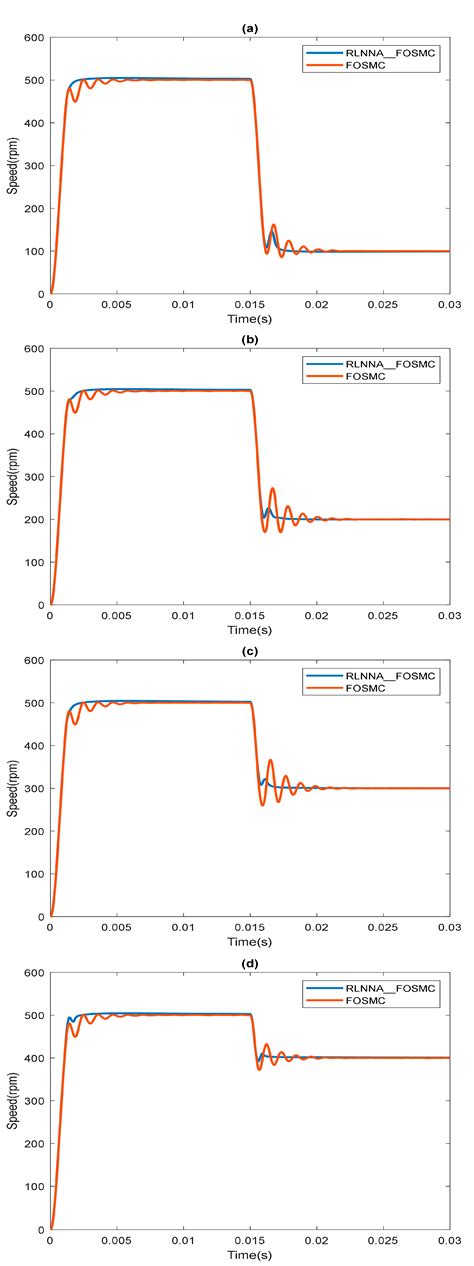 Energies Free Full Text Optimal Tuning Of Fractional Order Sliding Mode Controller For Pmsm