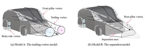 Schematic Diagram Of The Flow Structure Of The Two Models A Model A