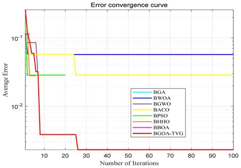 Bgoa Tvg Binary Grasshopper Optimization Algorithm With Time Varying Gaussian Transfer