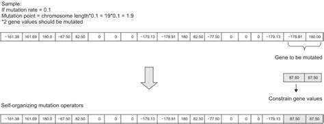 Self Organizing Mutation Operation Download Scientific Diagram