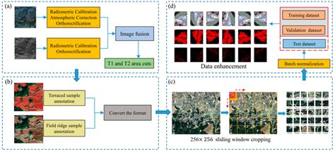 The Workflow Of Data Preprocessing And Sample Set Generation A Image