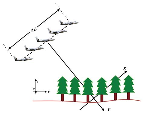 Remote Sensing Free Full Text Iterative Adaptive Based Multi