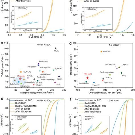 The Synthetic Process And Structural Characterizations For Ru V‐ruo2 C Download Scientific